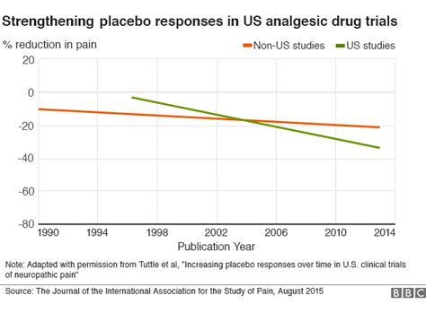 Are Placebos Getting Stronger Science Based Medicine