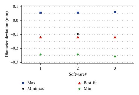 Results For Circle 1 A Circularity Tolerance B Feature Of Size