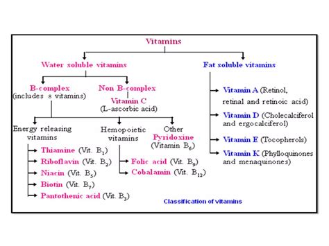 Classification Of Vitamins Sims 2020 Pptx