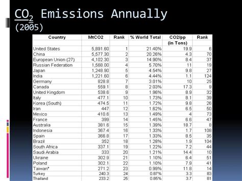 Ppt Class 6 Role Of Individual Emissions Powerpoint Presentation