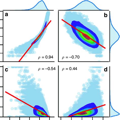 Correlations Between Endowment Related Variables And Ego Networks