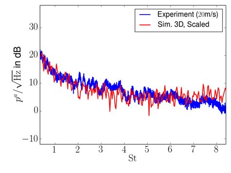 Direct Numerical And Large Eddy Simulation Of Wall Bounded Flows For