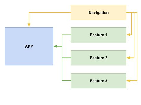Android Navigation In A Multi Module Project With Bottom Navigation