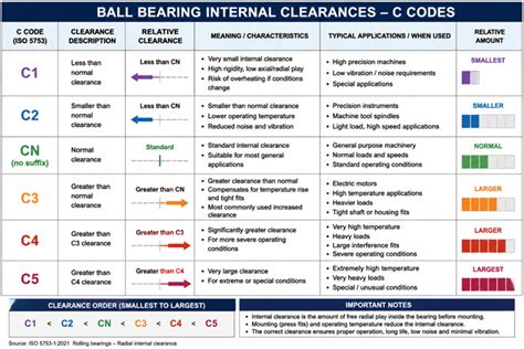 C2 Vs C3 Vs C4 Bearings What Do The Clearance Ratings Mean