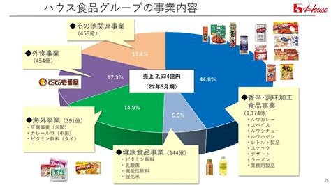 ハウス食品 今後の展望 ハウス食品 市場動向 ハウス食品グループの新たな展望を示す統合レポート2025が公開 Trcrv