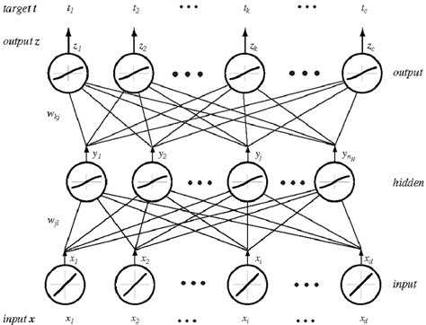 A D − N H − C Fully Connected Three Layer Network Download Scientific Diagram