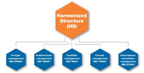 Harmonized Structure Hs Ausbildungen Mit Zertifizierung Grundig