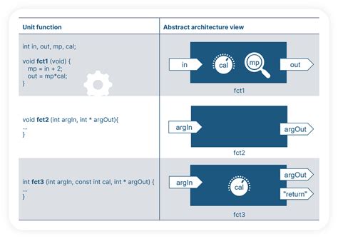 Unit Testing C Code Challenges In Setting Up A Test Project Blog