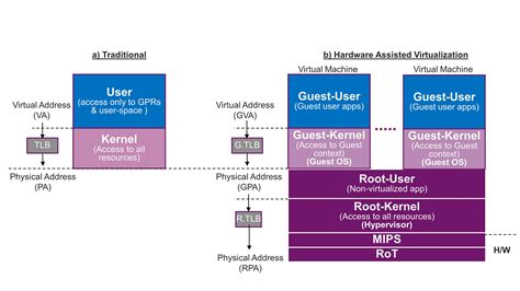 Hardware Virtualization Based Embedded Security And The Trusted