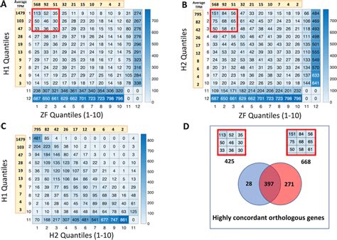 Quantile Mapping Between Pairs Of Data Sets A H1 Vs Zf B H2 Vs
