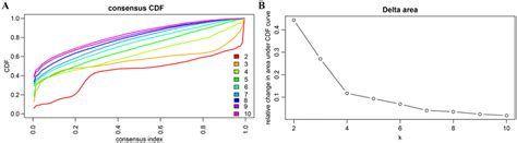 A Curve Of Cumulative Distribution Function Cdf B Cdf Delta Area