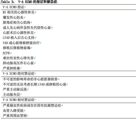 手术室建立ecmo的扩大适应症（二） 急重危症救援中心