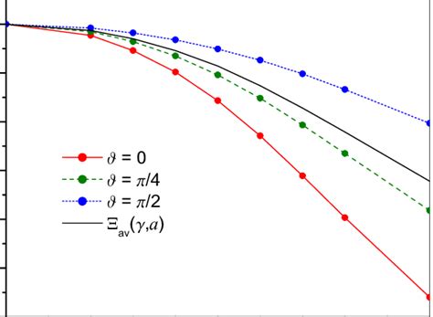 The Dimensionless Quantities Ξγ A ϑ The Lines With
