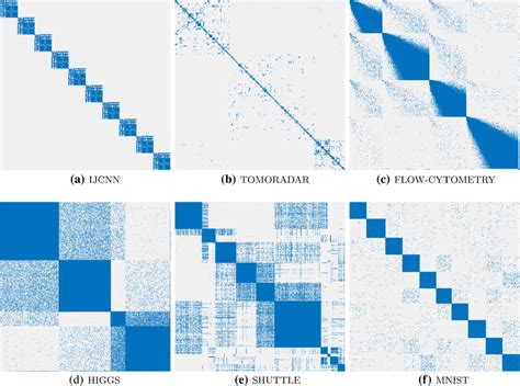 Visualization Of The Similarity Matrix P Of The Experimented Data Sets