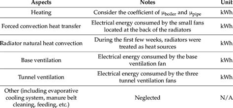 Aspects Considered In The Model For The Final Energy Consumption