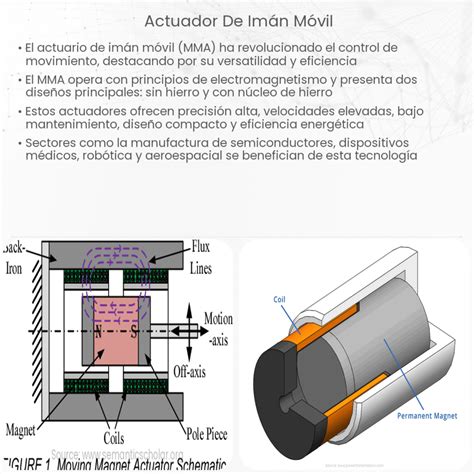 Actuador De Bobina Móvil How It Works Application And Advantages