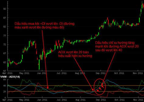 Average Directional Movement Index Adx Là Gì