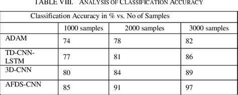Table Viii From Deep Learning Cnn Model Based Anomaly Detection In 3d Brain Mri Images Using