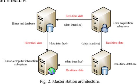 Figure 1 From Design And Research Of Distributed Data Acquisition