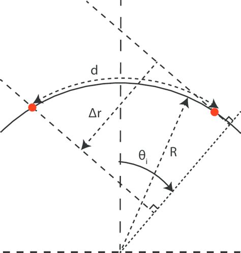 Geometrical Model Considered For Curvature Induced Phase Shift