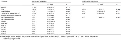 Univariate And Multivariate Logistic Regression With Presence Of