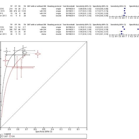 Forest Plot And Summary Receiver Operating Characteristic Plot Of Dbt