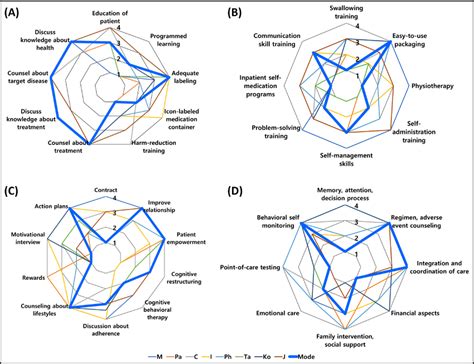 Responses To The Questionnaire Regarding The Current Use Of Adherence