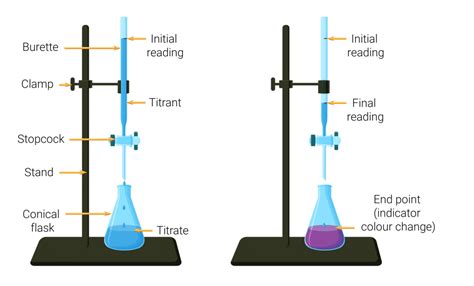 Formation Of Salt By Titration Edexcel Gcse Chemistry Revision