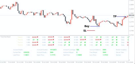 Trend Dashboard Indicator MT4 The Forex Geek
