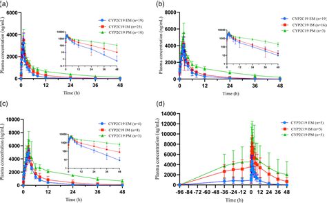 Impact Of Cyp2c19 Cyp2c9 Cyp3a4 And Fmo3 Genetic Polymorphisms And