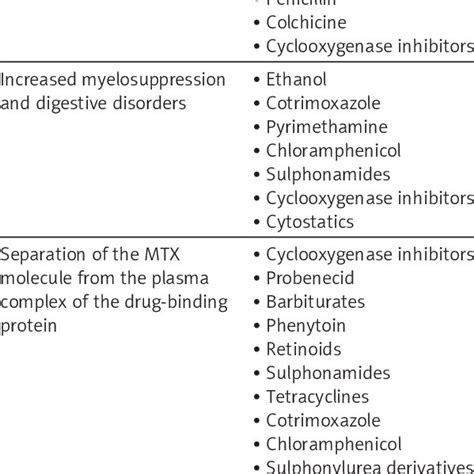 Relative And Absolute Contraindications To Methotrexate Therapy Download Table