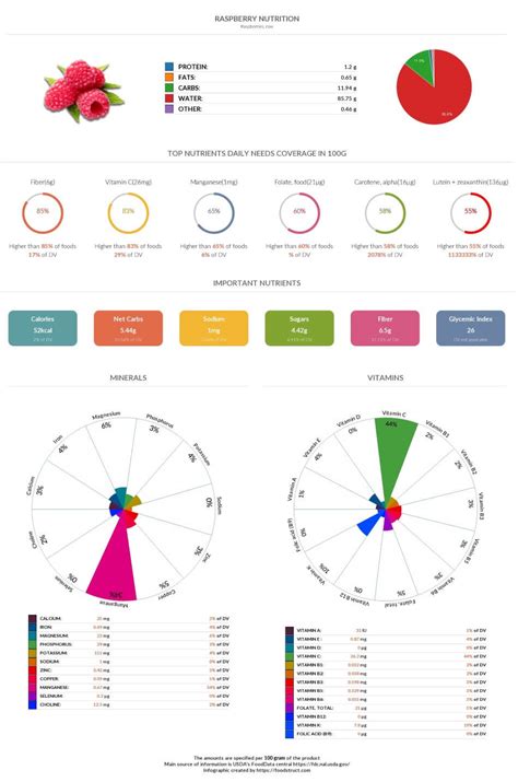 Raspberry Nutrition Chart Glycemic Index And Rich Nutrients