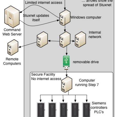 How Stuxnet Spreads Download Scientific Diagram