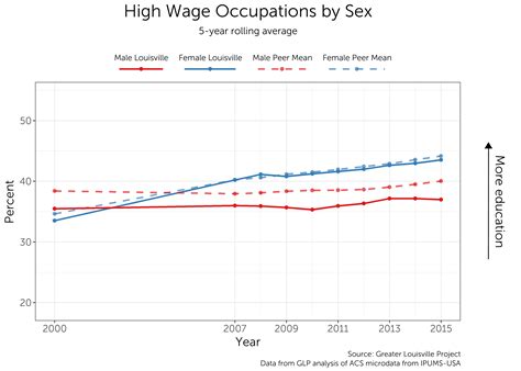 Population In High Wage Occupations Greater Louisville Project