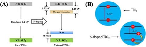 Full Article Modification Strategies Of Tio2 For Potential