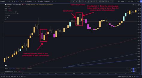 The Candlestick Dark Cloud Cover Pattern Explained Hycm Lab