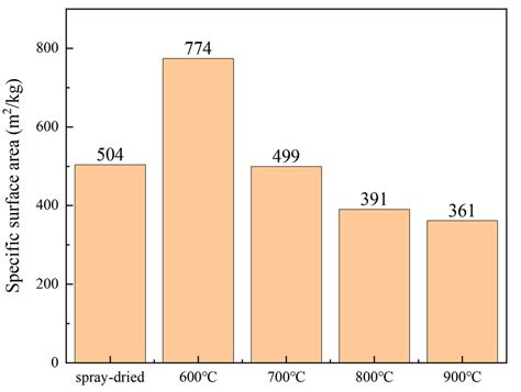 Effect Of Calcination Temperature On The Microstructure Composition And Properties Of
