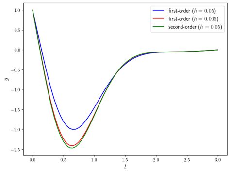 53 The Finite Difference Method — Runge Kutta Methods