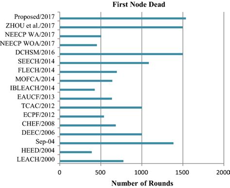 First Node Dead In Different Techniques Download Scientific Diagram