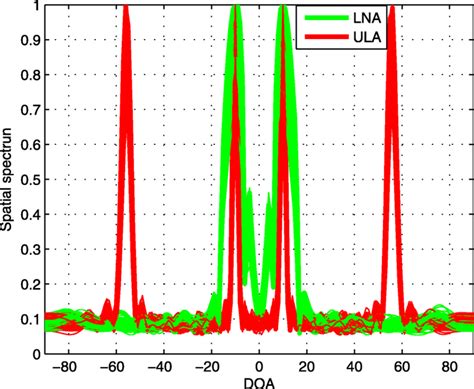 Performance Comparison Of Estimated Doa With And Without Em Lens Download Scientific Diagram