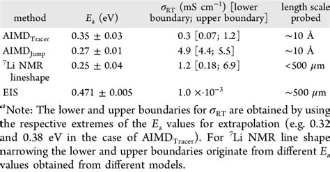 Ion Conductivity And E A Obtained By Different Methods A Download Scientific Diagram