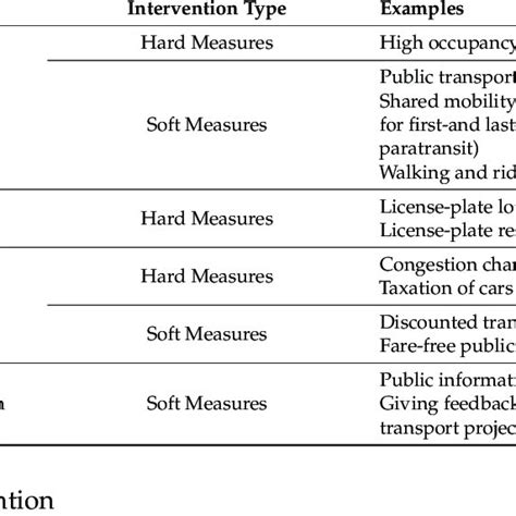Main Strategies Of Transport Interventions Download Scientific Diagram