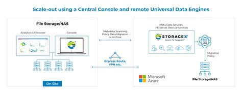 Analyze And Migrate Your File Data To Azure With Data Dynamics Storagex Azure Storage