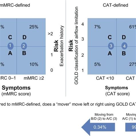 Mmrc And Cat Sized Groups As Defined By Gold Recommended Cut Point