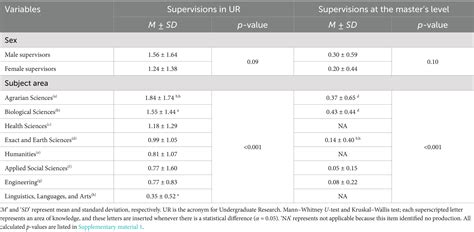 Frontiers Scientific Output Of Undergraduate Research Supervisors