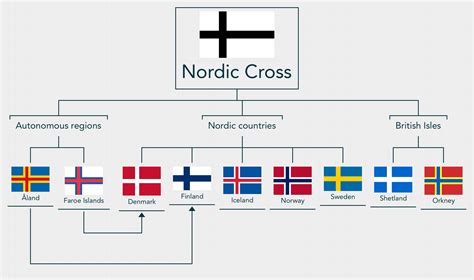 Nordic Cross In Existing Countries And Autonomous Regions Flags Plus
