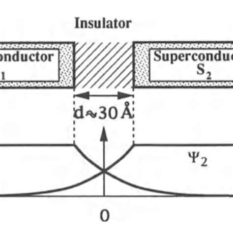 1 Small Josephson Junction Of Two Superconductors S 1 And S 2