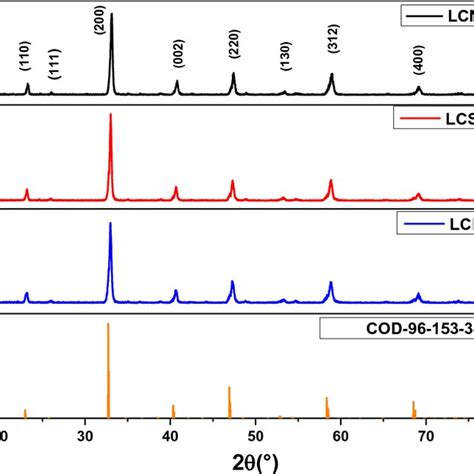 Original Xrd Pattern Of Synthesis Samples With Standard Xrd Pattern