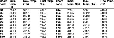 Tga Analyses Of Boards Download Table