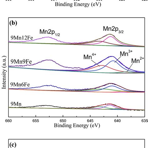 Experimental Study On So2 To So3 Conversion Over Fe Modified Mnzsm 5